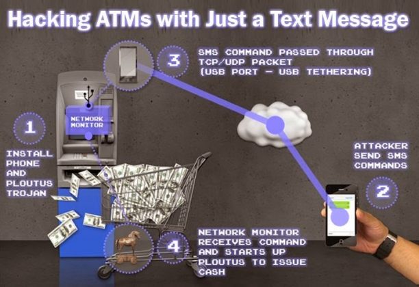 Windows XP ATMs can be hacked by just an sms