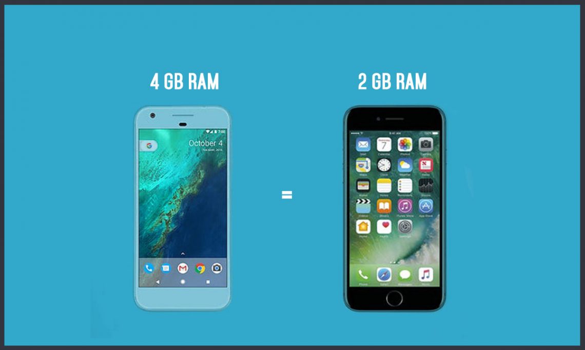 Why does the iPhone require less RAM than Android devices?