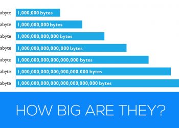 Gigabytes, Terabytes, & Petabytes: How Big are These sizes?