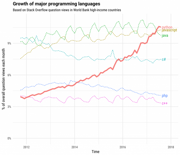These Are The Fastest Growing Programming Languages