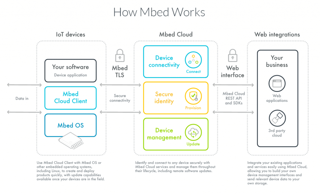 ARM and The Operating System for Internet of Things