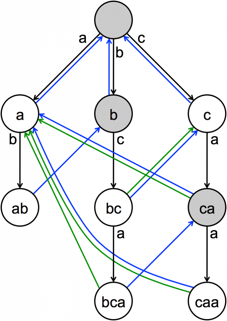 Top Algorithms and Data Structures Used in Programming Top Algorithms and Data Structures Used in Programming