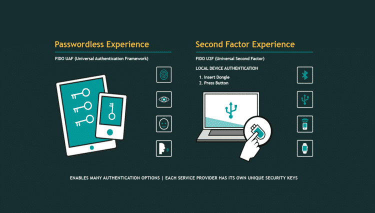 Rip Passwords A New Standard For Web Authentication Is Here 2174