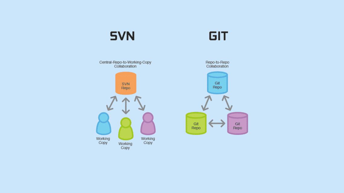 Everything a Programmer need to know about GIT and SVN Everything a Programmer need to know about GIT and SVN