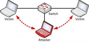 Man in the Middle Attack and How to Stay Safe on Public Networks