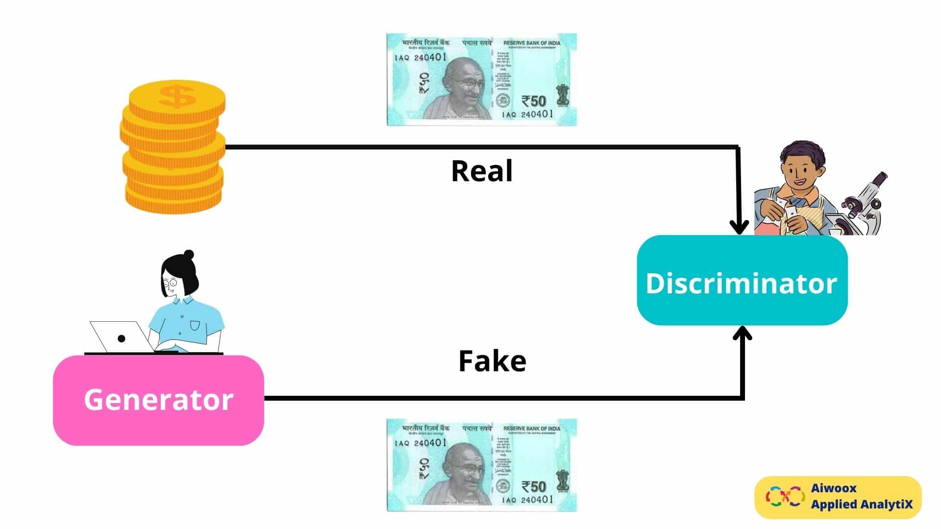 What is GANs: Generative Adversarial Networks (GANs)